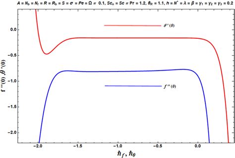 Figure 2 From Bioconvection Transport Of Upper Convected Maxwell Nanoliquid With Gyrotactic