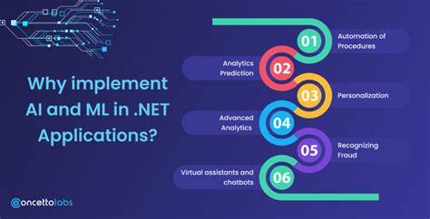 How To Integrate Ai And Ml With Net Applications Complete Guide