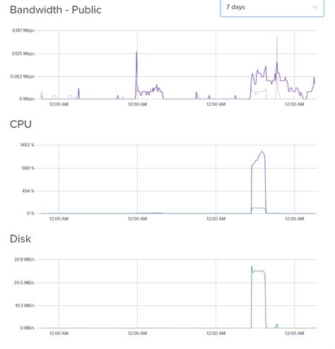 cloud digital ocean wordpress server inaccessible after massive cpu
