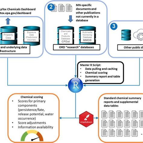 Overview Of The Exposure Screening Workflow The Workflow Included Data
