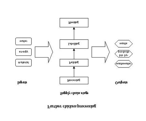 Further Chicken Processing Download Scientific Diagram