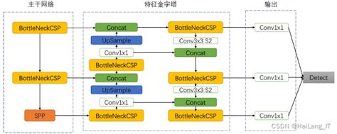毕业设计：基于深度学习的物体识别检测系统 Yolo 人工智能基于深度学习实物物体识别的算法设计 Csdn博客