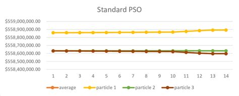 6 Convergence Rate Of Different Particles Of Standard Pso The