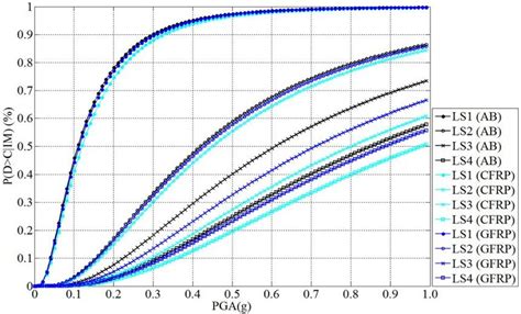 Fragility Curves For As Built And Retrofitted Bridge Transverse