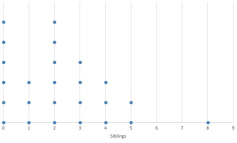Solved The Dotplot Below Shows The Number Of Siblings Reported By Course Hero