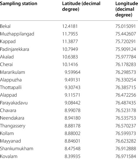 Latitude And Longitude Of The Sampling Stations Download Scientific Diagram