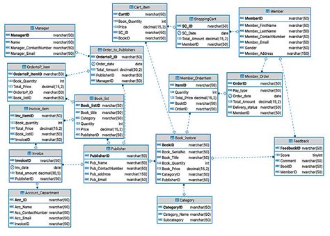 Github Lam771994 E Bookstore Database