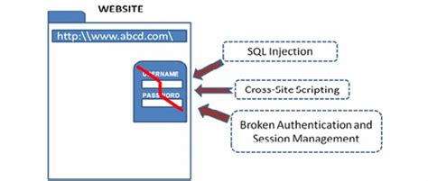 Web Application Security Audit In Noida