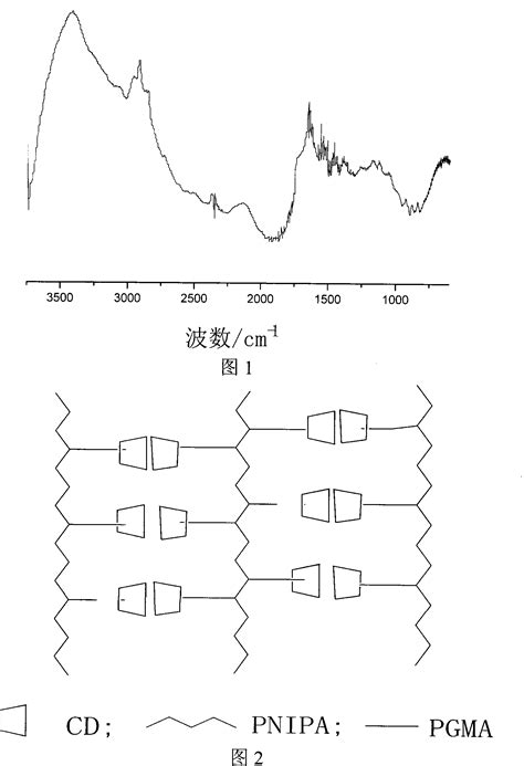 Method For Preparing Temperature Sensitive Hydrogel With Supramolecular Structure Eureka Patsnap