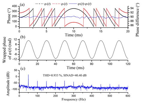 Results Of Pgc Demodulation Before Real Time Normalization A Download Scientific Diagram