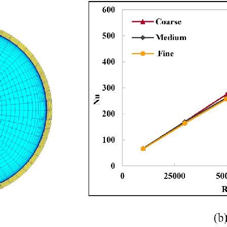 A Cross Section Mesh Presentation And B Mesh Independence Study Of Download Scientific