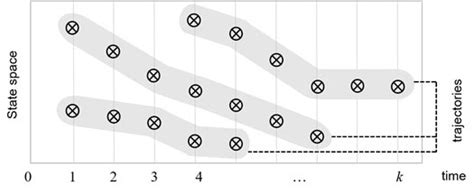Estimation In Multi Object State Space Model Ieee Signal Processing
