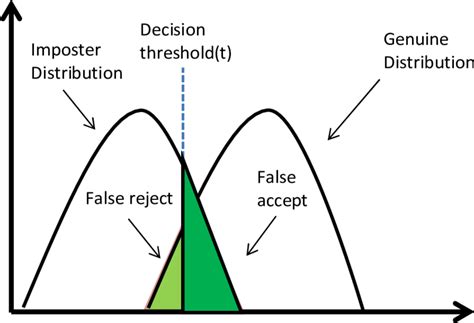 Error Rates Of Biometric System Download Scientific Diagram