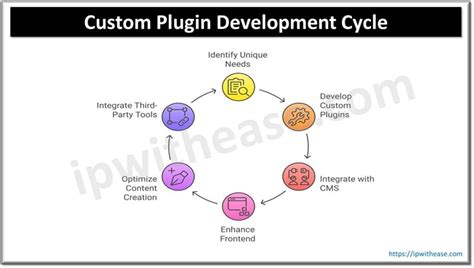 Building Custom Plugins For Your Headless Cms Platform Ip With Ease