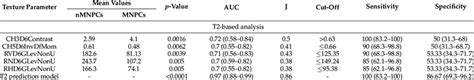 Receiver Operating Characteristics Analysis Results And The Median