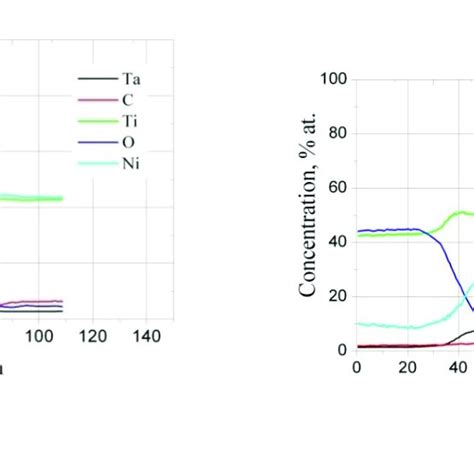 Element Concentration Profiles Within Surface Layers Of Niti Specimens Download Scientific