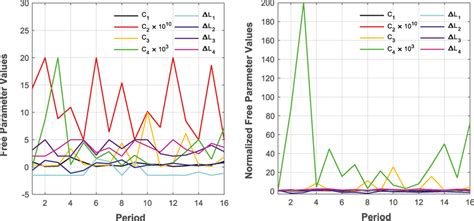 A Free Parameter Values And B Normalized Free Parameter Values In Download Scientific