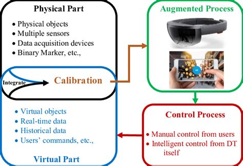 Framework Of Visualising The Digital Twin Data By Using Ar Download