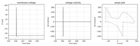 Ap Phase Plots