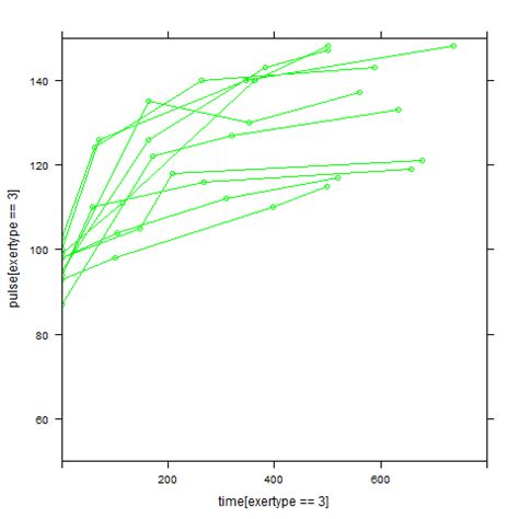 Repeated Measures Analysis With R