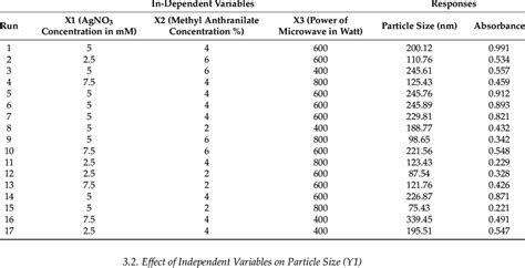 Observed Values Of Response In Box Behnken Design Bbd For Download Scientific Diagram