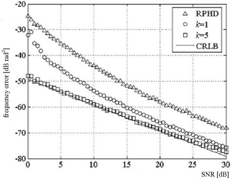 Figure 3 From Iterative Procedure For Real Single Tone Frequency Estimation Semantic Scholar