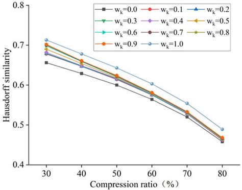 Trajectory Compression With Spatio Temporal Semantic Constraints