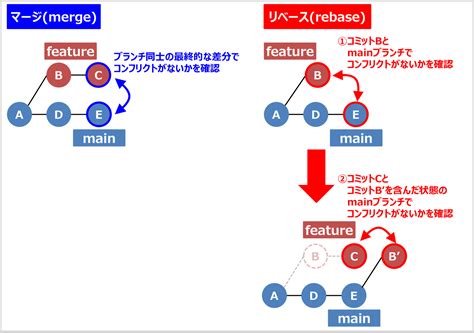 Git Rebaseとは?「使い方」などを図を用いて分かりやすく解説! It Information Git Rebaseとは?「使い方」などを図を用いて分かりやすく解説! It Information