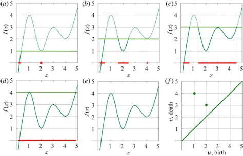 A D Sublevel Set Filtration Of A Function Of One Variable E And The Download Scientific