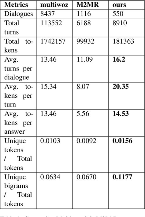 Table 1 From Hr Multiwoz A Task Oriented Dialogue Tod Dataset For Hr Llm Agent Semantic Scholar