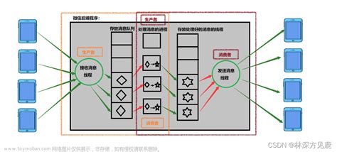 【linux】线程安全 生产者消费者模型 Toy模板网