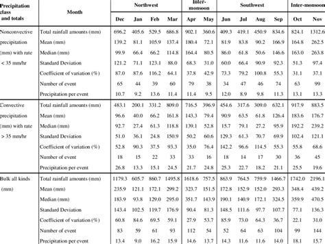 1 Summary Statistics Of Monthly Convective And Non Convective Download Table