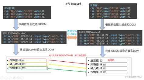 key的作用和原理key值的作用 key值大多情况下使用在循环语句中，从本质来讲主要作用大概有以下两点： 主要用在 vu 掘金