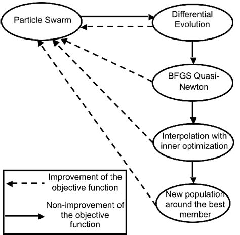 Global Procedure For The Hybrid Optimization Method H2 Download