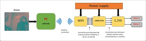 Synoptic Of The Designed System Download Scientific Diagram