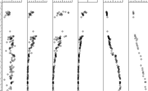 organic geochemical and thermal maturity parameters versus depth for
