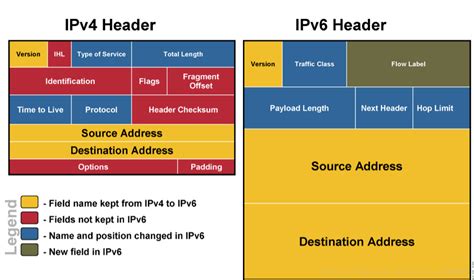 ipv4报头详细分析 ipv4报文头部分析 csdn博客
