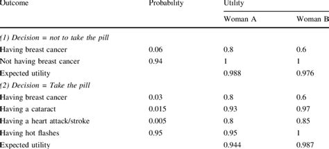 Calculating Expected Utility For The Decision Involving The Preventive Download Table