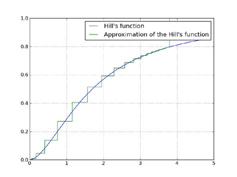 Hills Function And Its Approximation Download Scientific Diagram
