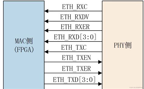 fpga udp rgmii 千兆以太网（1） fpga接口开发 csdn专栏