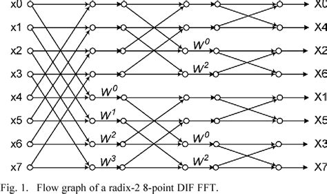 Figure 1 From Pipelined Parallel Fft Architectures Via Folding Transformation Semantic Scholar