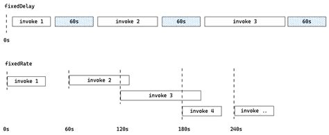 Enablescheduling Awesome Annotations In Spring Boot Variable
