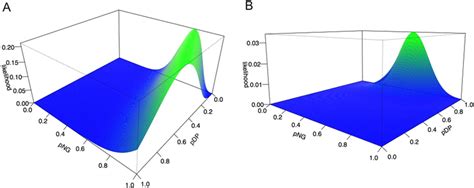 Likelihood Surfaces For Parameters P Ng And P Dp In Time Period T 3