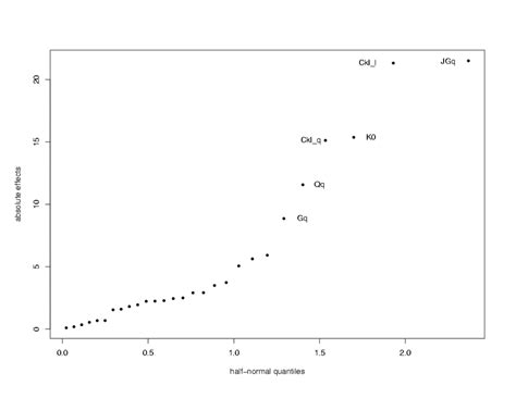 Modified Half Normal Plot With CXk I Interaction Download Scientific Diagram
