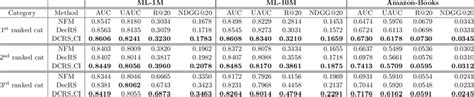 Experimental Results Regarding To Recommendation Accuracy And
