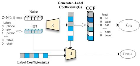 The Structure Of Our Conditional Wgan Our Wgan Minimizes The