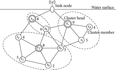 towards a secure medium access control protocol for cluster based underwater wireless sensor