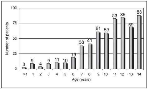 Patient Distribution According To The Age Download Scientific Diagram