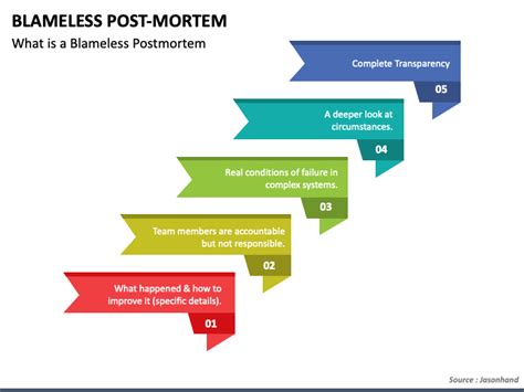 Post Mortem Template Powerpoint