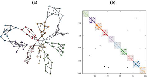 A Randomly Generated Directed Graph With 100 Vertices Consisting Of 10